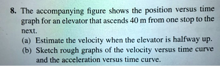 SOLVED: 8. The accompanying figure shows the position versus time graph for an elevator that ...