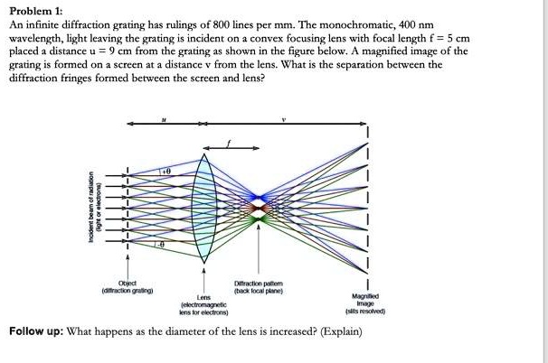 SOLVED: Problem 1: An infinite diffraction grating has rulings of 800 lines per mm. The ...