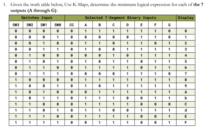 SOLVED: Given the truth table below, use K-Maps to determine the ...
