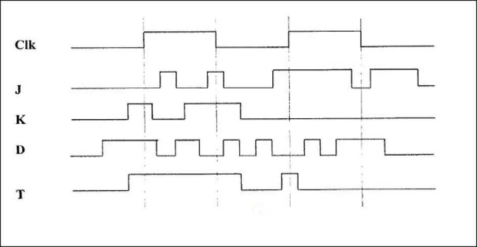 Consider the timing diagram shown below. The Clk signal drives three ...