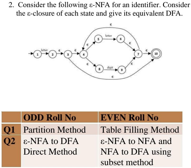 SOLVED: 2. Consider the following ε-NFA for an identifier. Consider the ... SOLVED: 2. Consider the following ε-NFA for an identifier. Consider the ...