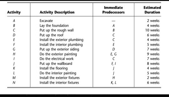 SOLVED: a) Consider the following activities of a project shown in the ...