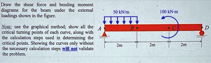 SOLVED: Draw the shear force and bending moment diagrams for the beam ...