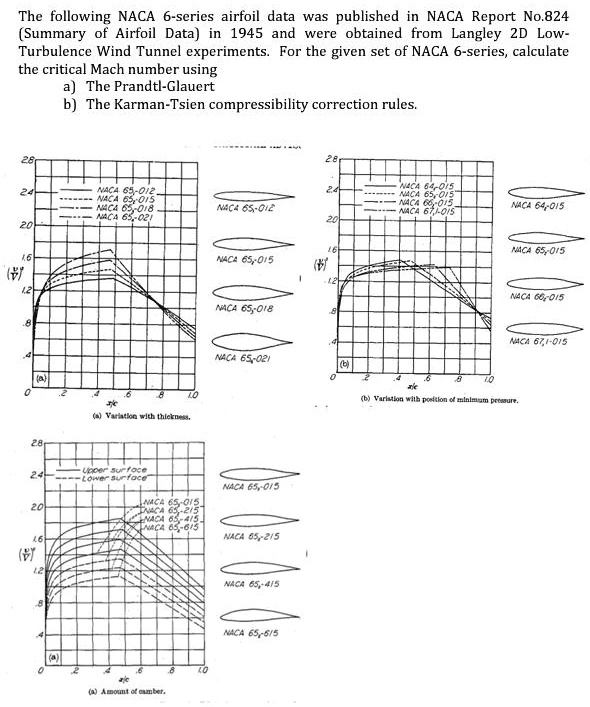 The following NACA 6-series airfoil data was published in NACA Report ...