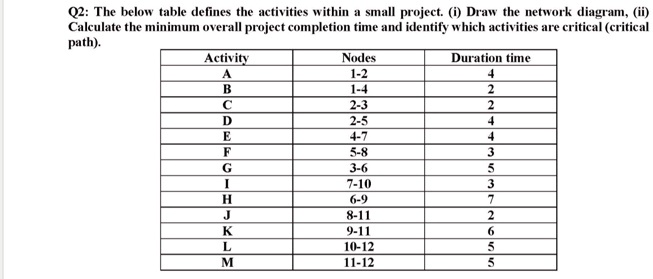 q2 the below table defines the activities within a small project i draw ...