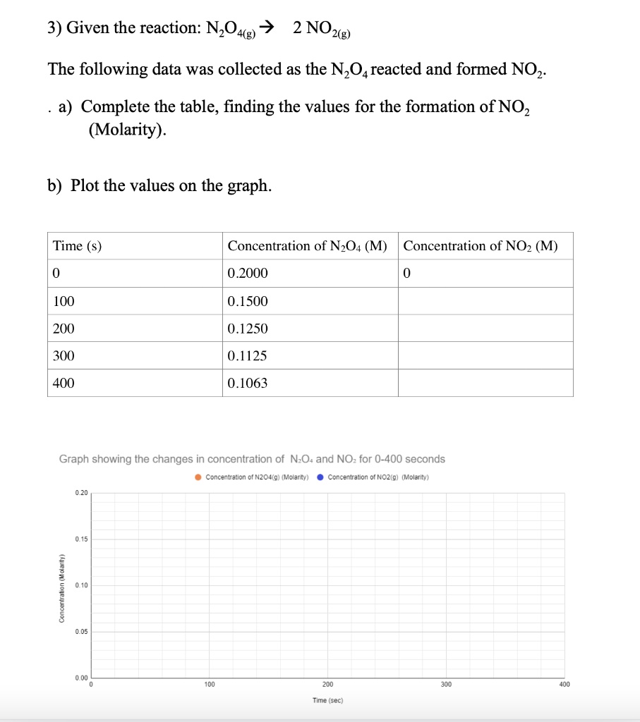 3) Given the reaction: N2O4(g) → 2 NO2(g) The following data was ...