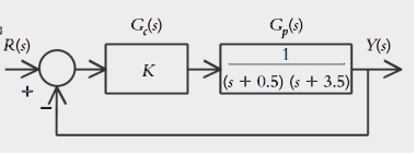 SOLVED: For the block diagram shown in the figure, adjust the gain K ...