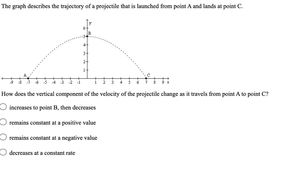SOLVED: The graph describes the trajectory of a projectile that is ...