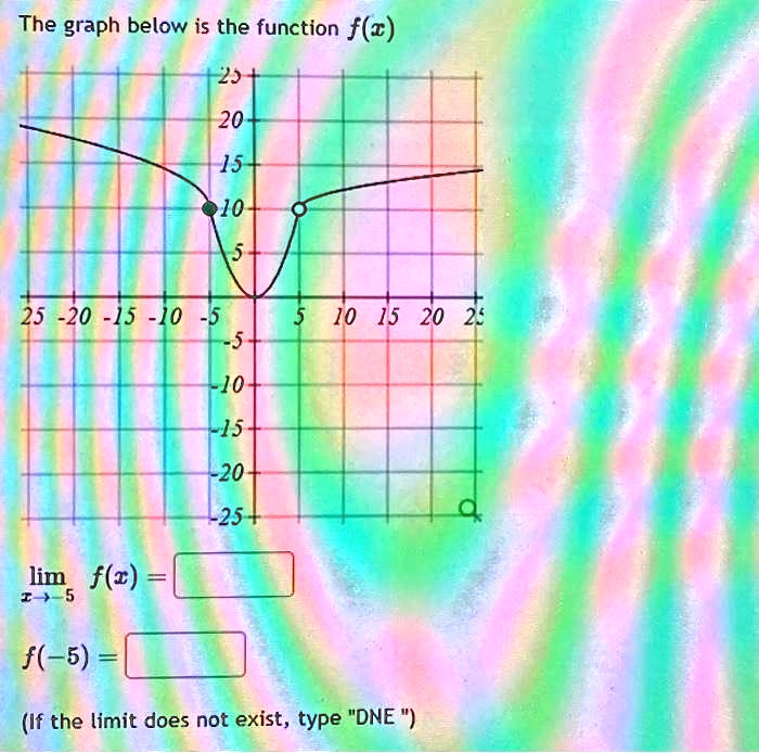 SOLVED: The graph below is the function f: 25 20 15 10 5 -5 -10 -15 -20 ...
