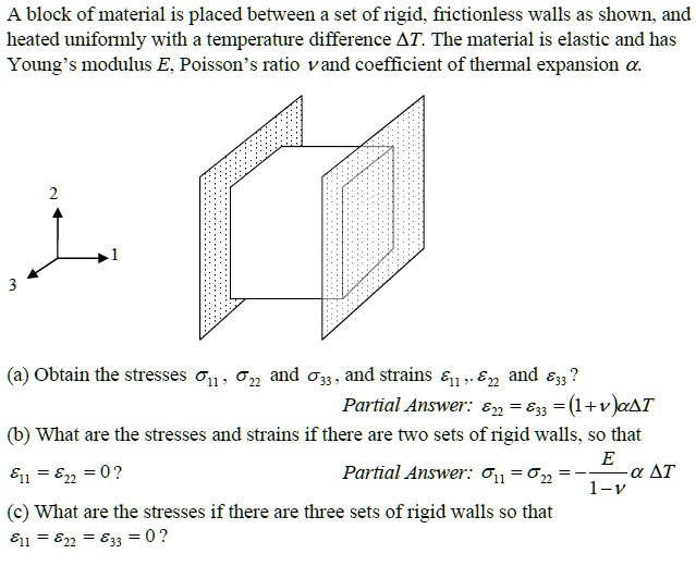 A block of material is placed between a set of rigid, frictionless walls as shown, and heated ...