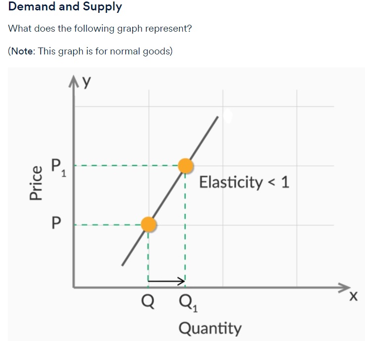SOLVED: Demand and Supply What does the following graph represent ...