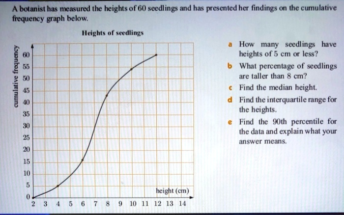a bolanist has measured the heights of 60 seedlings and has presented ...