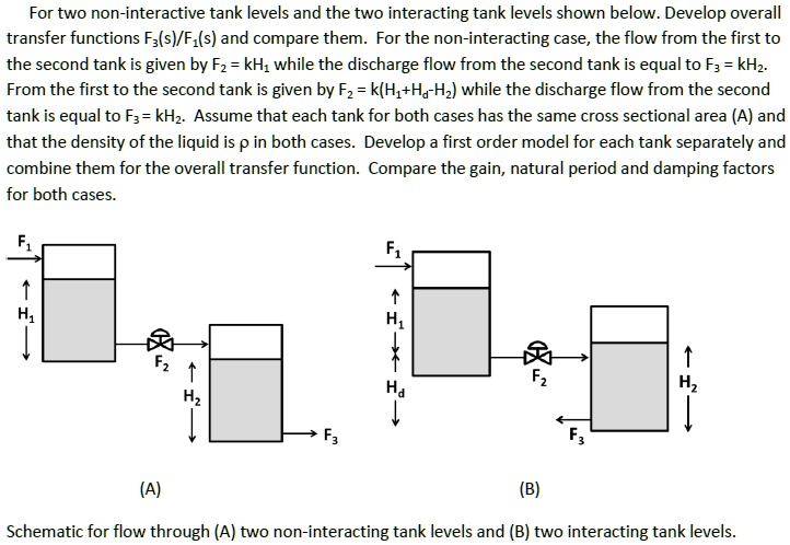 For two non-interactive tank levels and the two interacting tank levels shown below. Develop ...