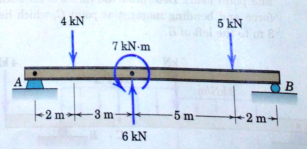 SOLVED: Draw the shear and moment diagrams for the loaded beam ...