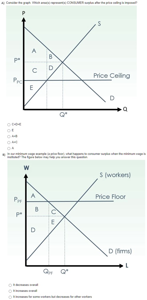 A) Consider the graph. Which area(s) represent(s) CONSUMER surplus ...
