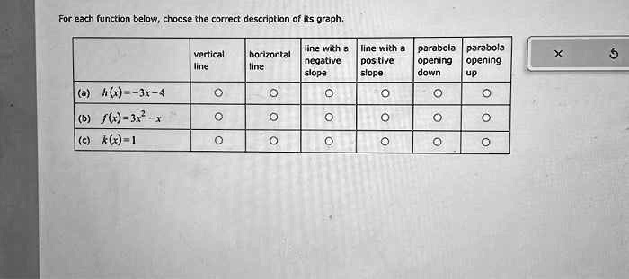 For each function below, choose the correct description of its graph. vertical line line with ...