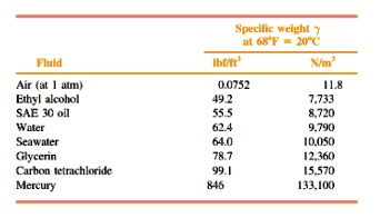 Specific weight at 68°F = 20°C Fluid lbf/ft³ N/m³ Air (at 1 atm) 0.0752 ...