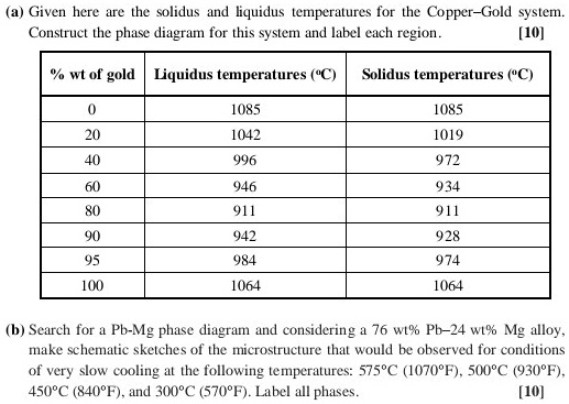 SOLVED: (a) Given here are the solidus and liquidus temperatures for ...