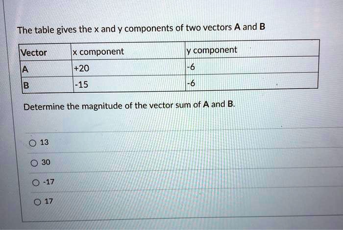 the table gives the x and y components of two vectors a and b vector ...