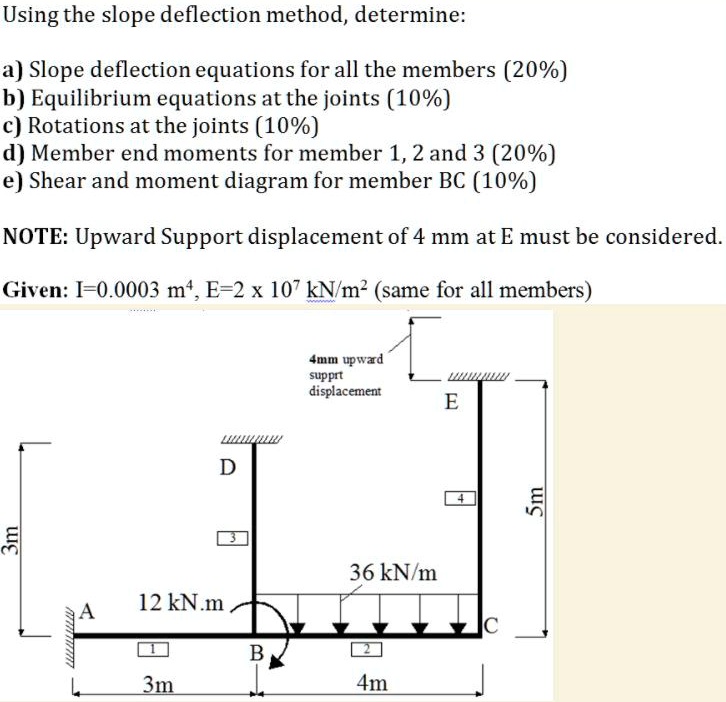 Using the slope deflection method, determine: a) Slope deflection ...