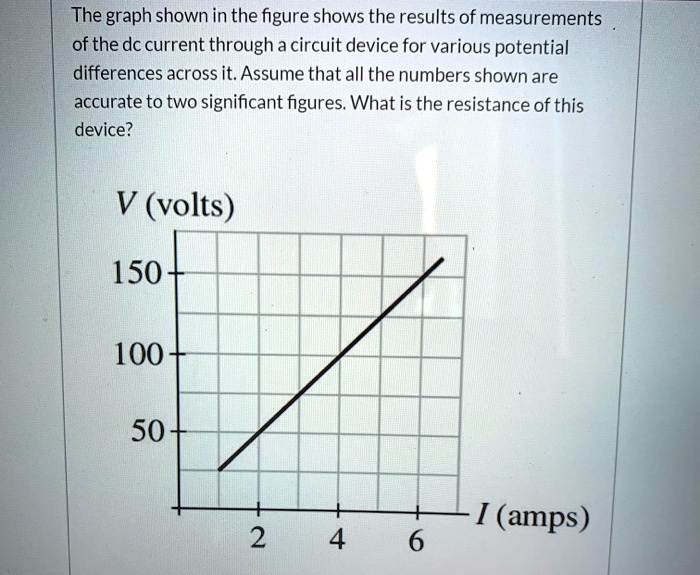 SOLVED: The graph shown in the figure shows the results of measurements ...