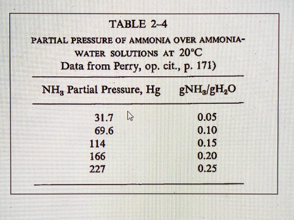the partial pressure of ammonia in air ammonia mixtures in equilibrium ...
