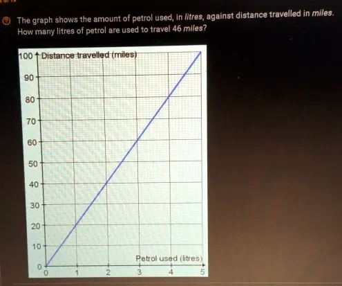 The graph shows the amount of petrol used, in litres, against distance ...