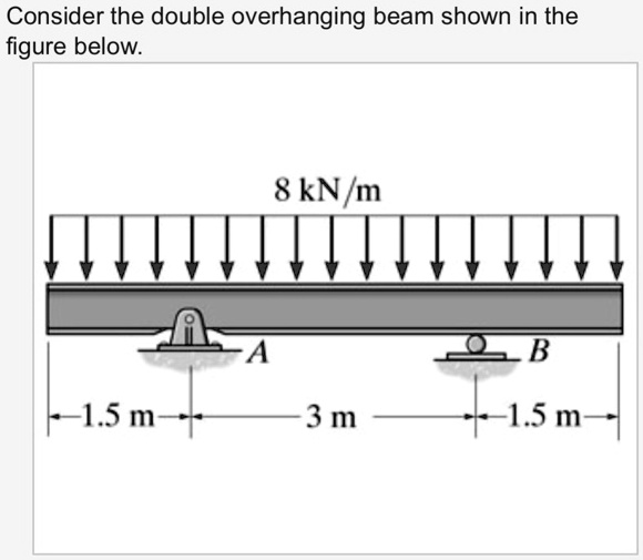 SOLVED: Draw the shear and moment diagram Consider the double ... SOLVED: Draw the shear and moment diagram Consider the double ...