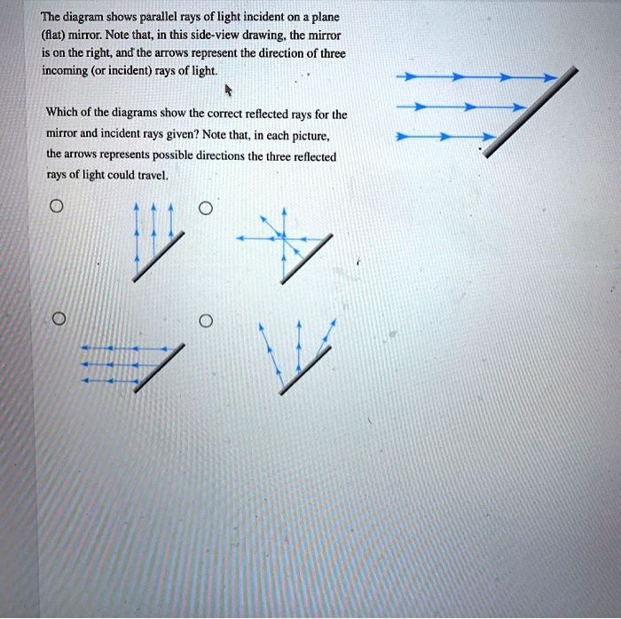 SOLVED: The diagram shows parallel rays of light incident on plane ...