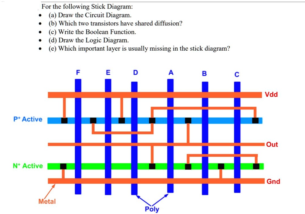 For the following Stick Diagram: • (a) Draw the Circuit Diagram. • (b) Which two transistors ...