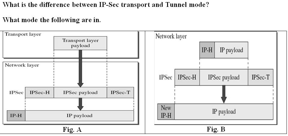 What is the difference between IP-Sec transport and Tunnel mode? What mode the following are in ...
