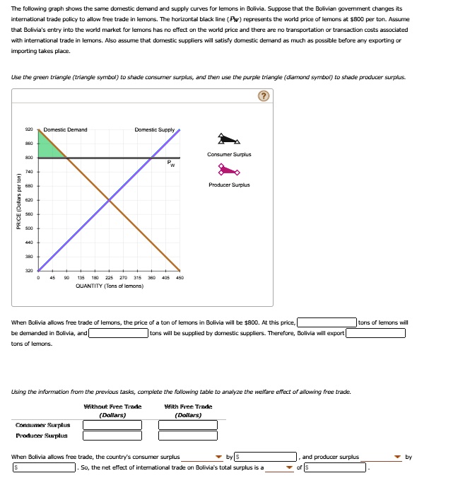 The following graph shows the same domestic demand and supply curves ...