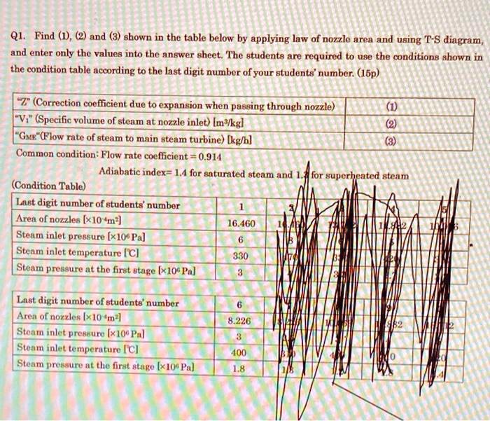 Q1. Find (1), (2) and (3) shown in the table below by applying law of ...
