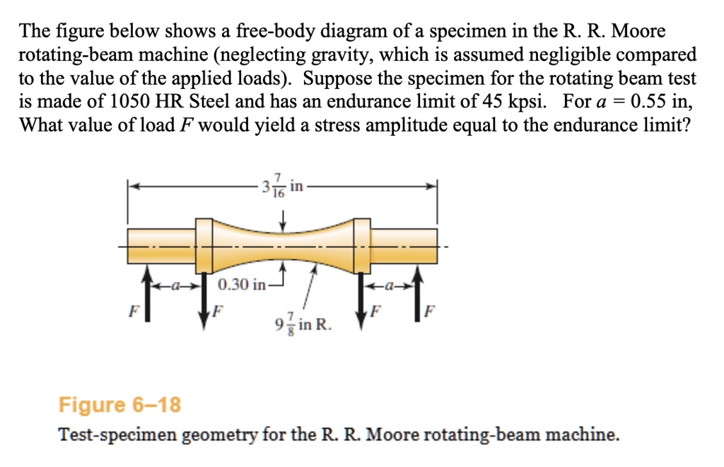 SOLVED: The figure below shows a free-body diagram of a specimen in the ...