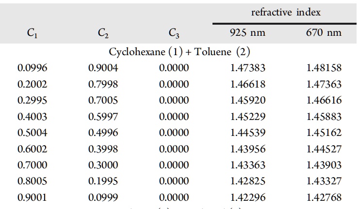 SOLVED: Using the correlation curve from the “Refractive Index of a ...