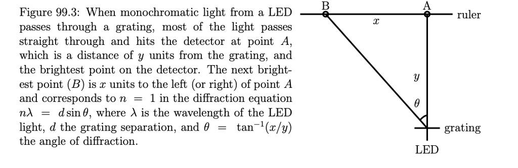 SOLVED: Figure 99.3: When monochromatic light from LED passes through ...