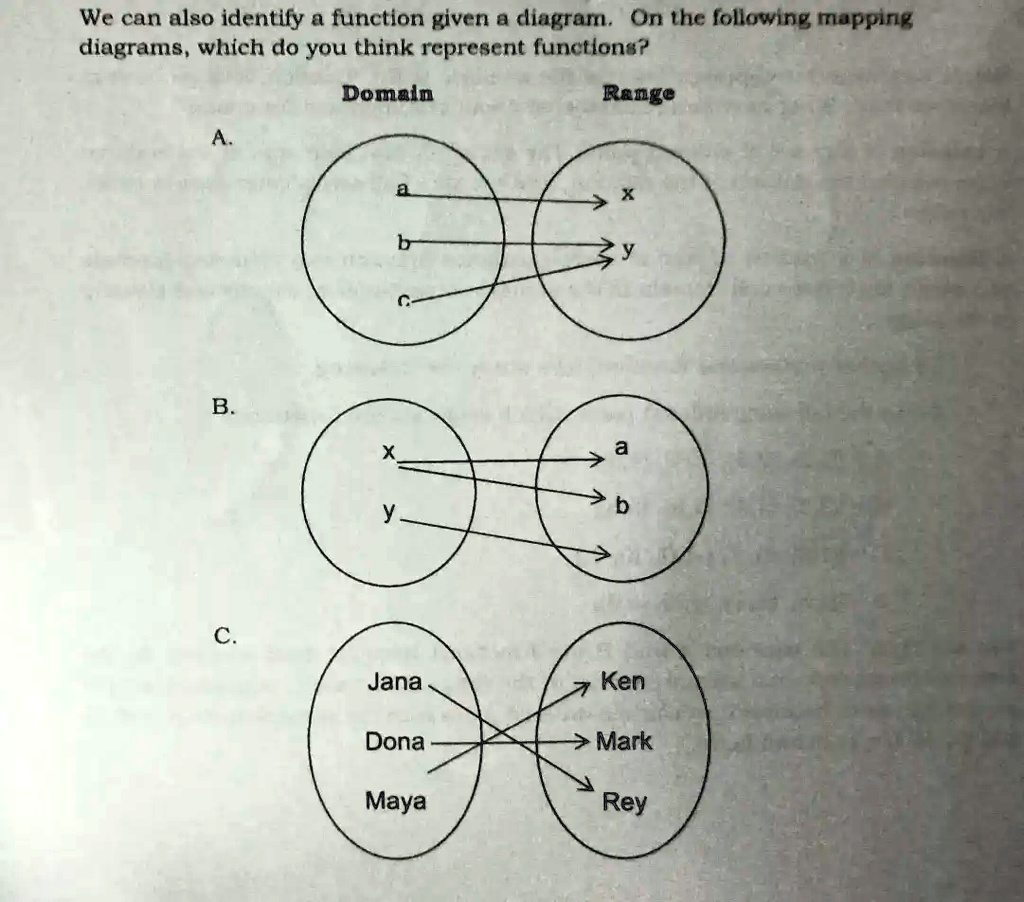 SOLVED: We can also identify a function given a diagram. On the ...