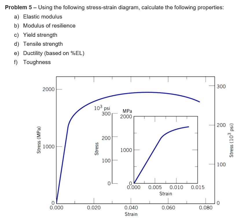 Problem 5 - Using the following stress-strain diagram, calculate the following properties: a ...