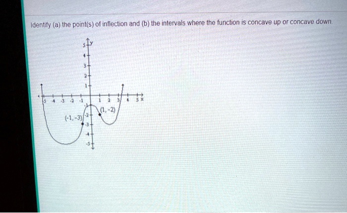 Identify (a) the point(s) of inflection and (b) the intervals where the ...