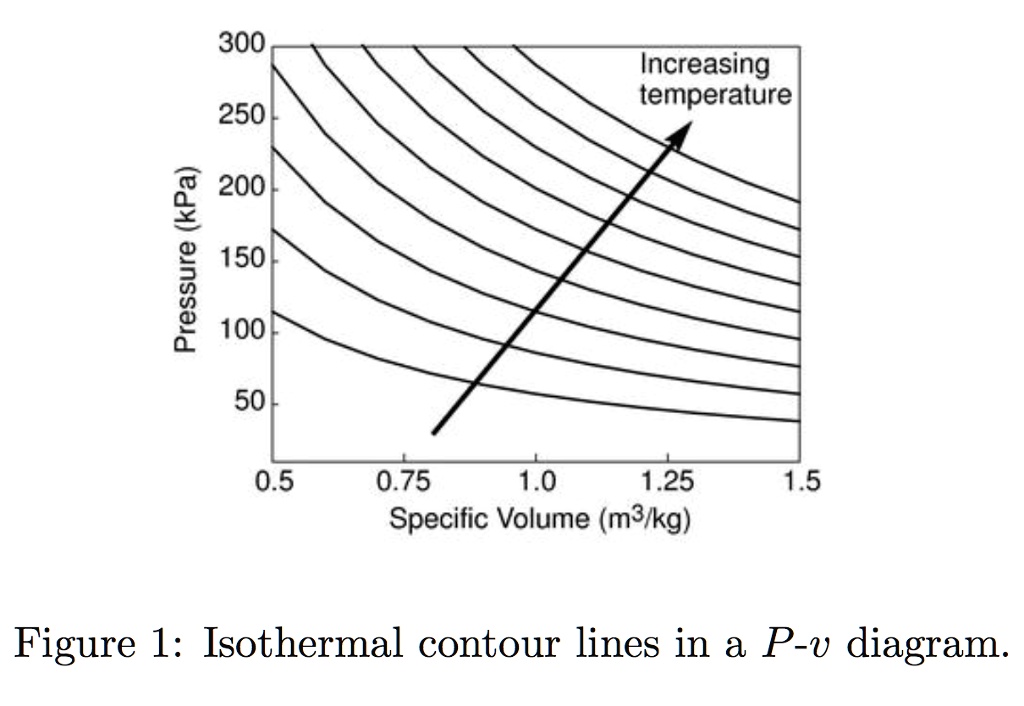 Pressure (kPa) 300 Increasing temperature 250 200 150 100 50 0.5 0.75 1 ...