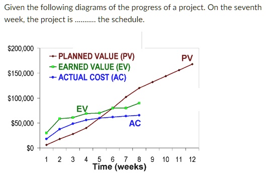 SOLVED: 'A. ON B. BEHIND C.AHEAD Given the following diagrams of the progress of project: On the ...