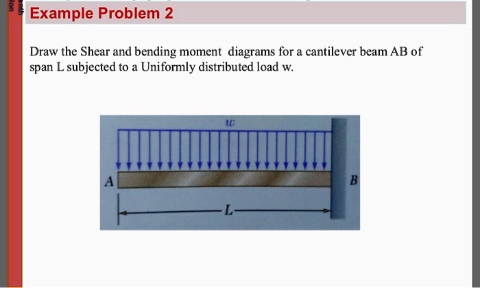 Example Problem 2 Draw the Shear and bending moment diagrams for a cantilever beam AB of span L ...