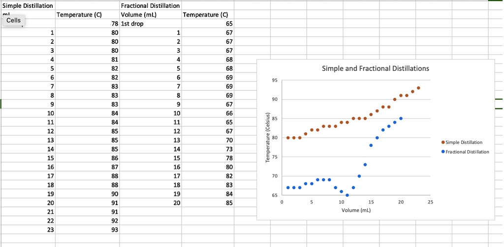 Simple Distillation Fractional Distillation Ml Temperature C Volume Ml Temperature C Cells