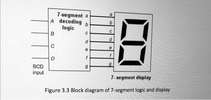 SOLVED: Implement this using NAND gates. Implement only for outputs (a ...