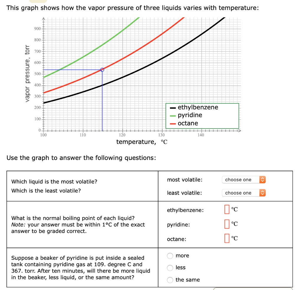 SOLVED: This graph shows how the vapor pressure of three liquids varies with temperature: 900 ...