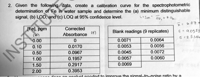 SOLVED: Given the following data, create calibration curve for the spectrophotometric ...