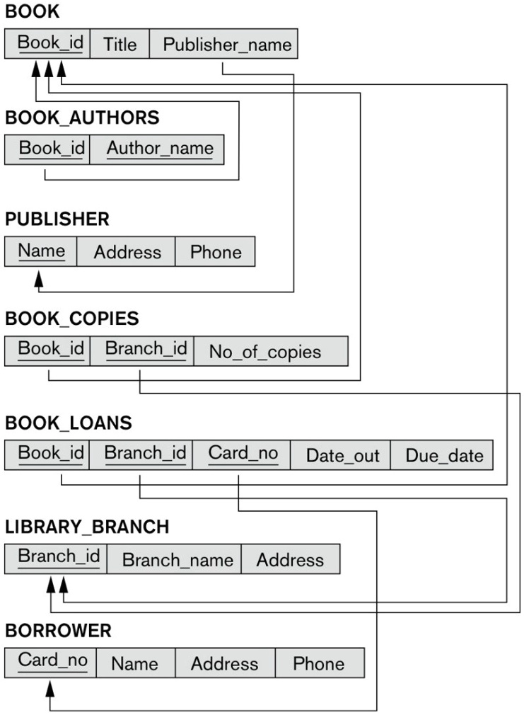 SOLVED: Consider the following library relational database schema ...