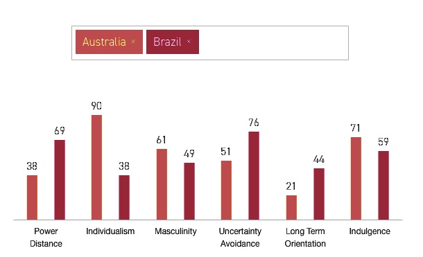 the picture below uses hofstedes criteria to identify cultural ...