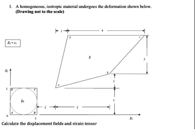 1.A homogeneous, isotropic material undergoes the deformation shown ...