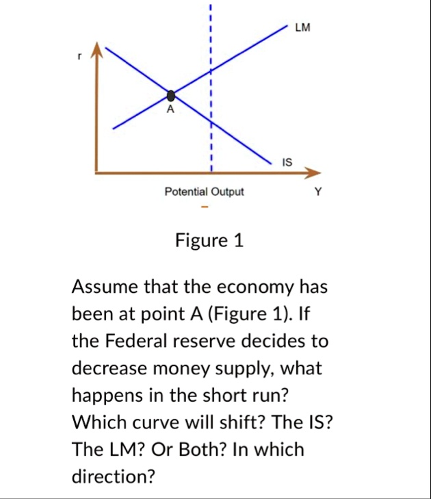 r lm is potential output y figure 1 assume that the economy has been at point a figure 1 if the ...